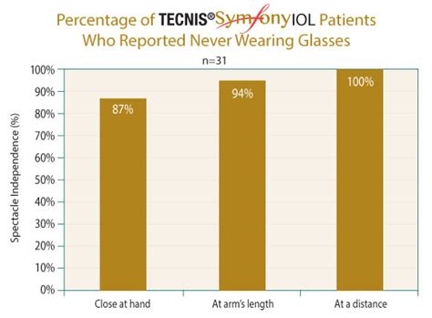 Introducing The Tecnis® Symfony Intraocular Lens Iol Ophthalmic Consultants Ny