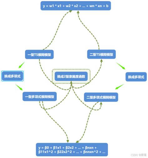 t s推理的超详细说明及示例 t s模糊模型 csdn博客