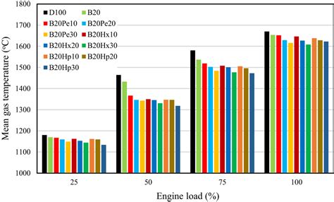 Understanding The Performance Emissions And Combustion Behaviors Of A