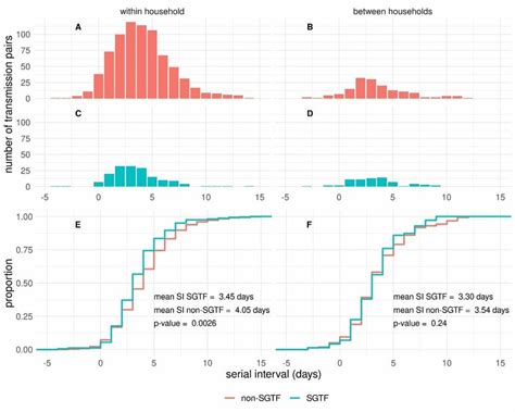 Observed Distribution Of Serial Interval Of Sars Cov 2 Transmission