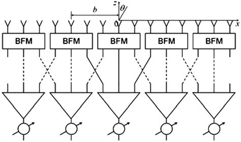 block diagram of an array consisting of three module overlapped