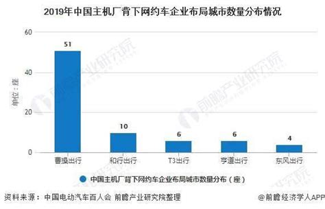 2020年中国出租车行业市场现状、竞争格局及发展前景分析 三四城市将成为增量市场中长距离
