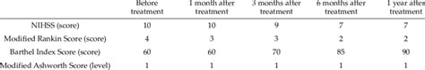 The Results Of Nihss Modified Rankin Score Barthel Index Score And