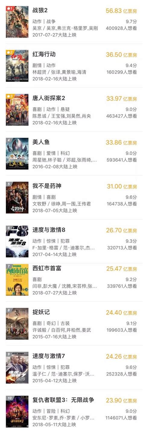 流浪地球和瘋狂的外星人誰會第一個躋身中國票房榜10強的電影？ 每日頭條
