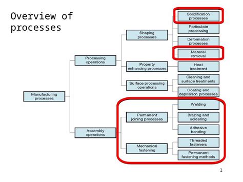 Ppt Overview Of Processes 1 Classification Of Solidification Processes Dokumen Tips