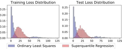 Illustration Of The Reshaping Of The Distribution Of Errors Resulting