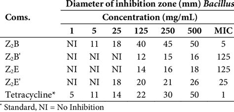 The Inhibition Zones Mm Against Bacillus Download Scientific Diagram