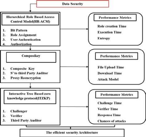 Figure 1 From Identity And Access Control Techniques For Enhanced Data Communication In Cloud
