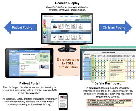 Patient Centered Discharge Toolkit Enhancements To The Ehr Integrated