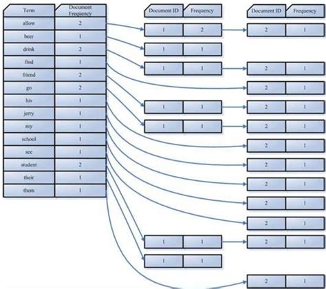 Elasticsearch Lucene