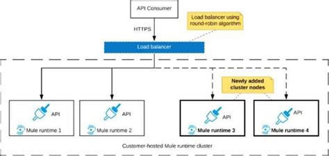 Updated Mcia Level 1 Dumps Online For Mulesoft Certified Integration Architect Level 1