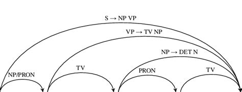 6 Chart Parsing Graph 12 Download Scientific Diagram