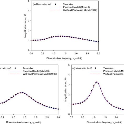 Dynamic Response Of Embedded Foundations T 1 D 2 A Mass Ratio