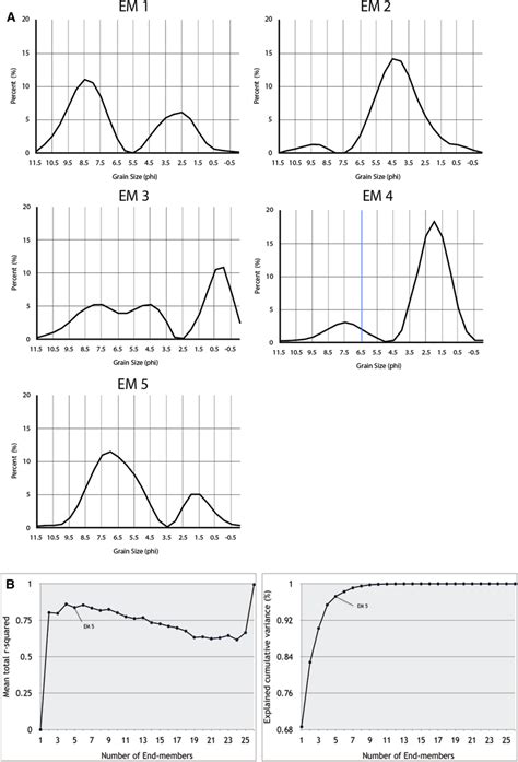 A End Member Grain Size Distributions B Mean Total R² Of End Members Download Scientific