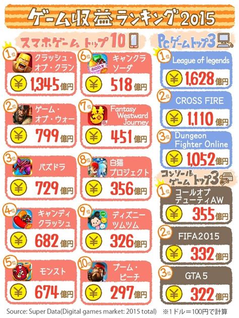 1億円を稼ぐ恋愛ゲーム年収15万円の極貧開発者までスマホアプリのダウンロード数と収益データまとめ252016年版 アプリ
