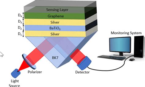 Schematic Diagram Of Proposed Ag Batio3aggraphene Based Spr Biosensor