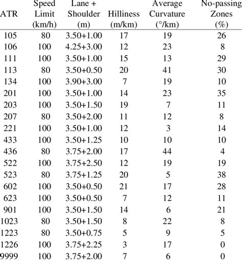 Characteristics Of ATR Locations Download Table