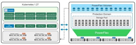 Cockroachdb Deployment On Powerflex Kailas Goliwadekar