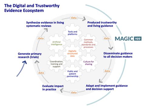 Magic Trustworthy Guidelines Evidence Summaries And Decision Aids
