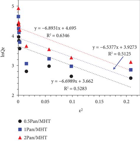 Adsorption Isotherms Of Mo On Panmht Composites With Langmuir Isotherm