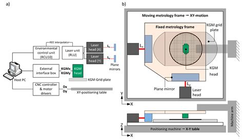 Sensors Free Full Text Geometrical Characterisation Of A 2d Laser System And Calibration Of