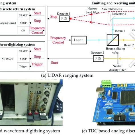Time Discriminator Of Constant Fraction Discriminator Circuits