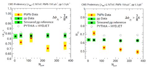 Comparison of and R jγ in pp and PbPb collisions The momenta