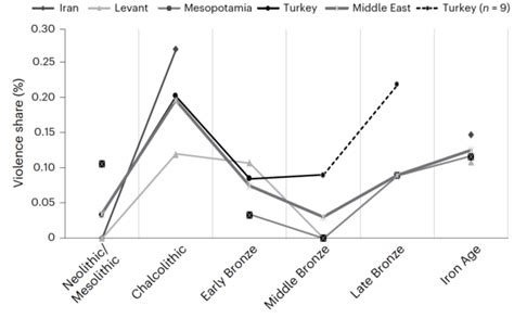 מחקר האלימות במזרח התיכון זינקה עם הקמת הערים הראשונות