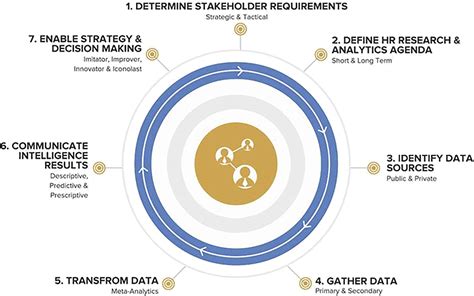The HR analytics cycle: a seven-step process for building evidence-based and ethical HR ...