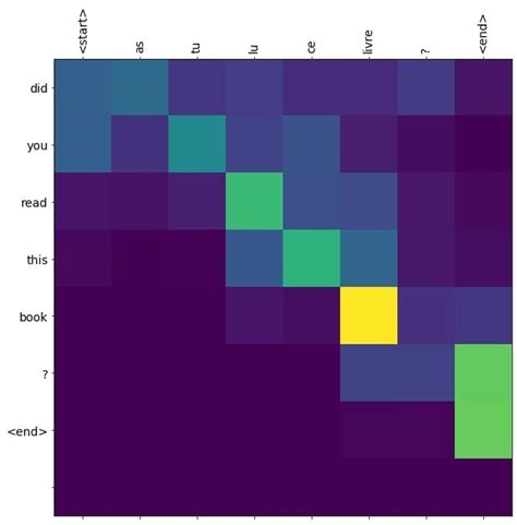 Attention Mechanisms With Keras Paperspace Blog