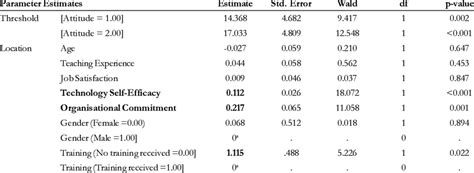 Determinants Of Teachers Attitude Towards The Use Of Educational Download Scientific Diagram