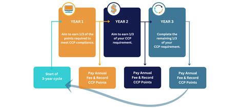 Maintain Certification With Amt