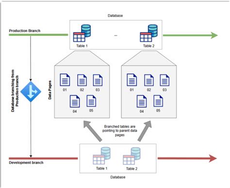 Databricks Lakebase Database Branching In Action Blogs Perficient