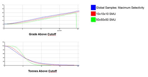 Uniform Conditioning Grade Tonnage Curves