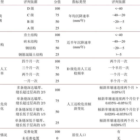Evaluation System Of Unsafe House Safety Risk Assessment Index 表 5