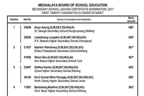 Mbose Topper List 2017 Leaked Meghalaya Sslc Names Released Prior To