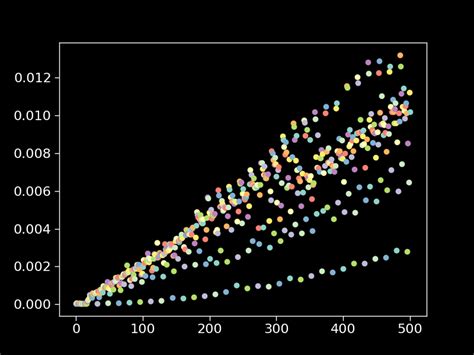 Surface Fill Performance Improvements Issue Pygame