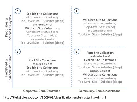Sharepoint Classification Of Sites Ppt