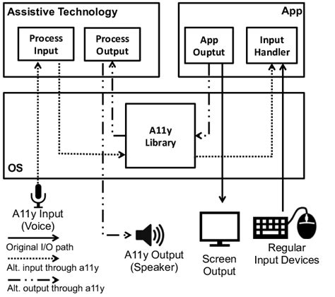 General Architecture For Implementing Accessibility Features Download Scientific Diagram