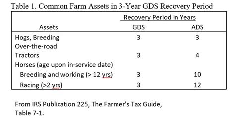 Depreciating Farm Property With A Three Year Recovery Period Center