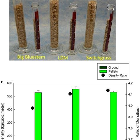 A Bulk Densities Visually Compared For 25 G Of Pelletized And Download Scientific Diagram
