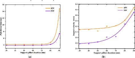 Figure 10 From Design And Analysis Of The Capacitive Rf Mems Switches With Support Pillars