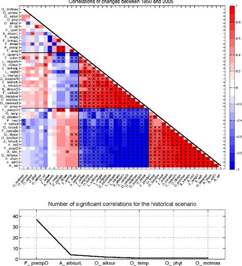 Figure 3 From Systematic Correlation Matrix Evaluation Scomae A Bottom Up Natural Science