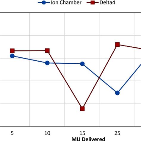 Summary Of Step And Shoot Imrt Plan Parameters Download Table
