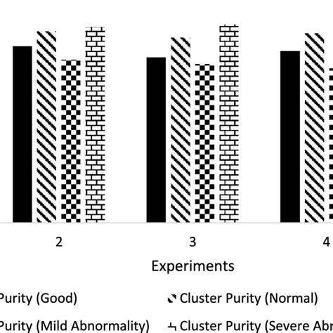 cluster purity in five experiments for different classes download