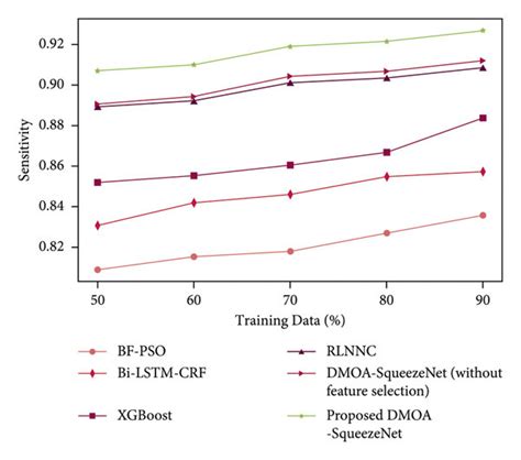 Training Data Based Analysis For Cleveland Dataset A Accuracy B Download Scientific