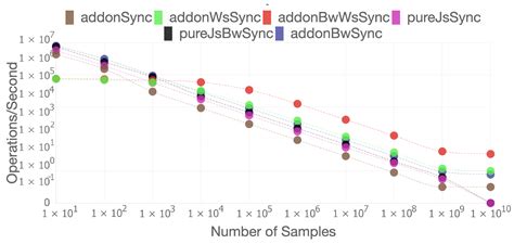 Complementing JavaScript in High-Performance Node.js and Web Applications with Rust and WebAssembly