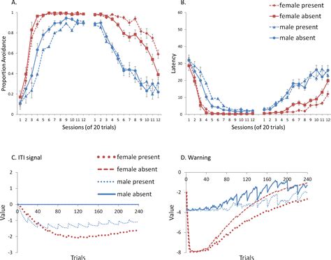 Using Signals Associated With Safety In Avoidance Learning