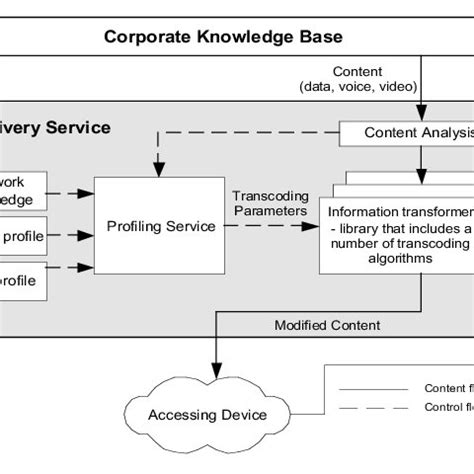 Wireless Architecture Download Scientific Diagram
