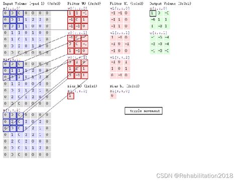 基于fpga的vgg16卷积神经网络加速器 Wl在fpga上实现卷积神经网络 Csdn博客